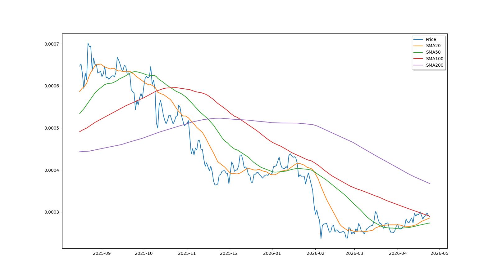 Falcon Nine Simple Moving Averages