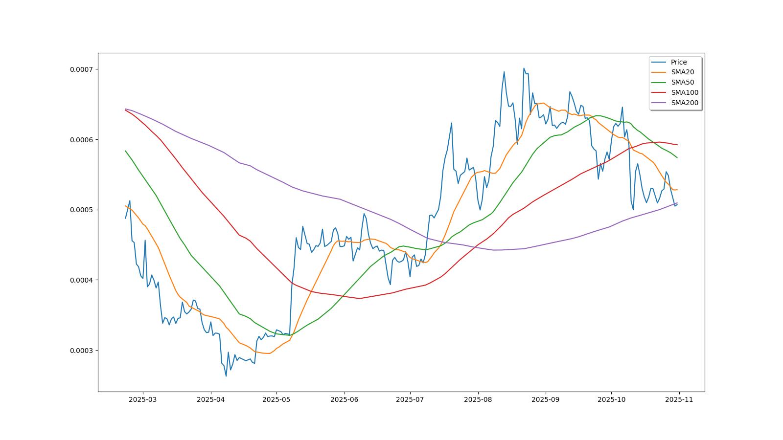 Falcon Nine Simple Moving Averages