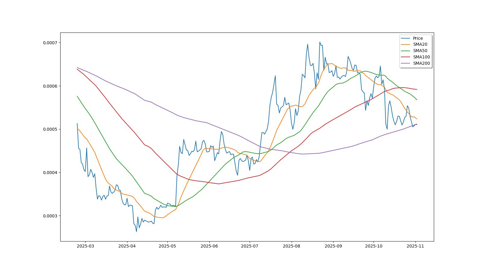 Falcon Nine Simple Moving Averages