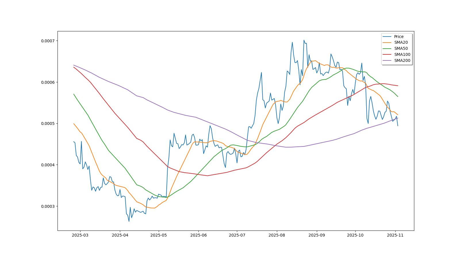 Falcon Nine Simple Moving Averages