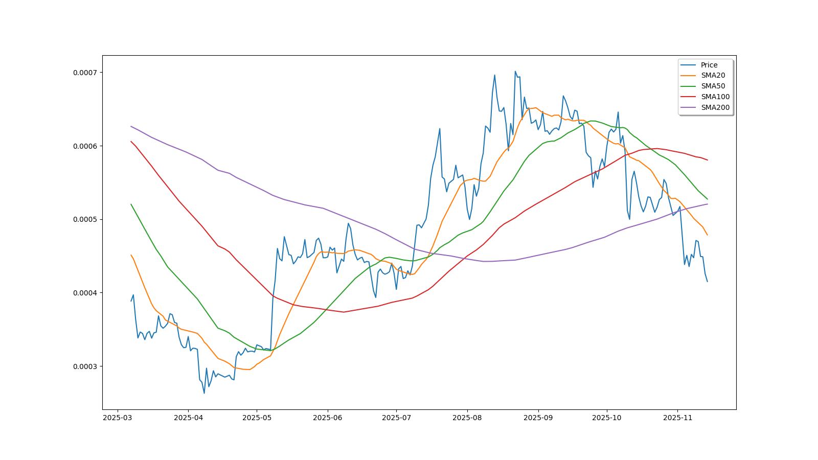 Falcon Nine Simple Moving Averages