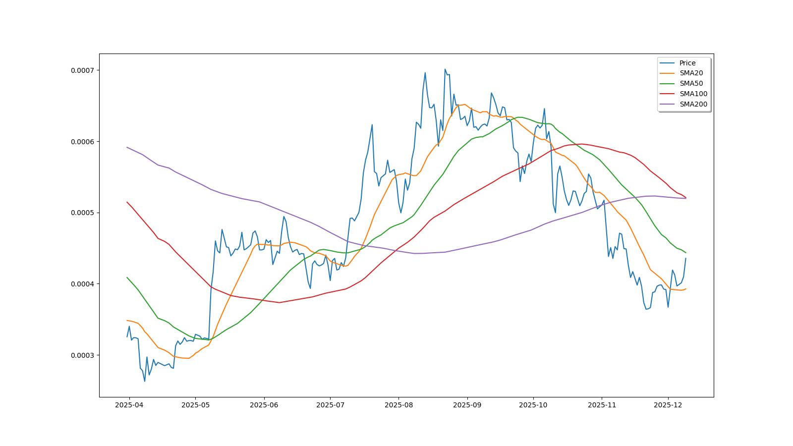 Falcon Nine Simple Moving Averages