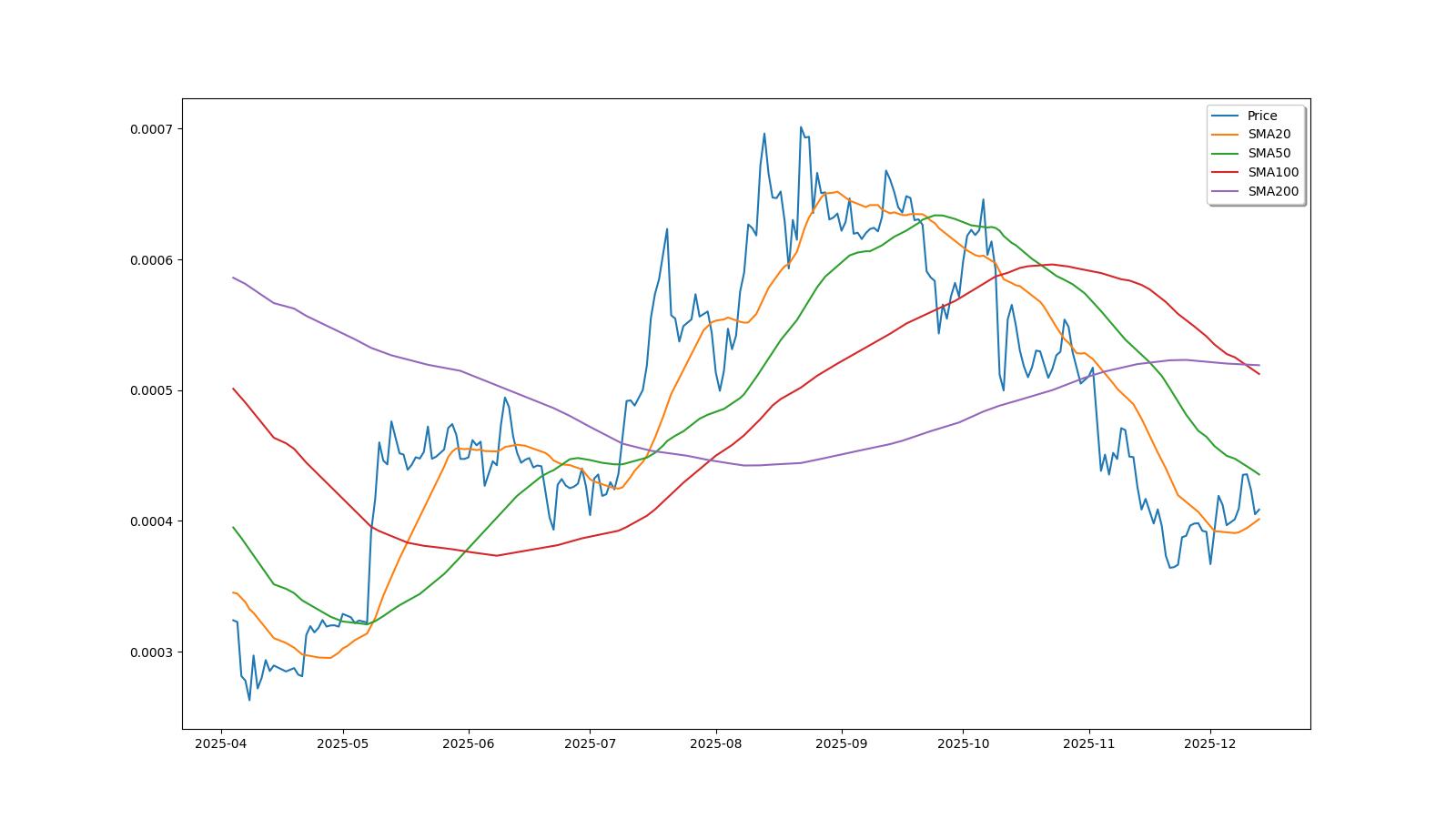 Falcon Nine Simple Moving Averages