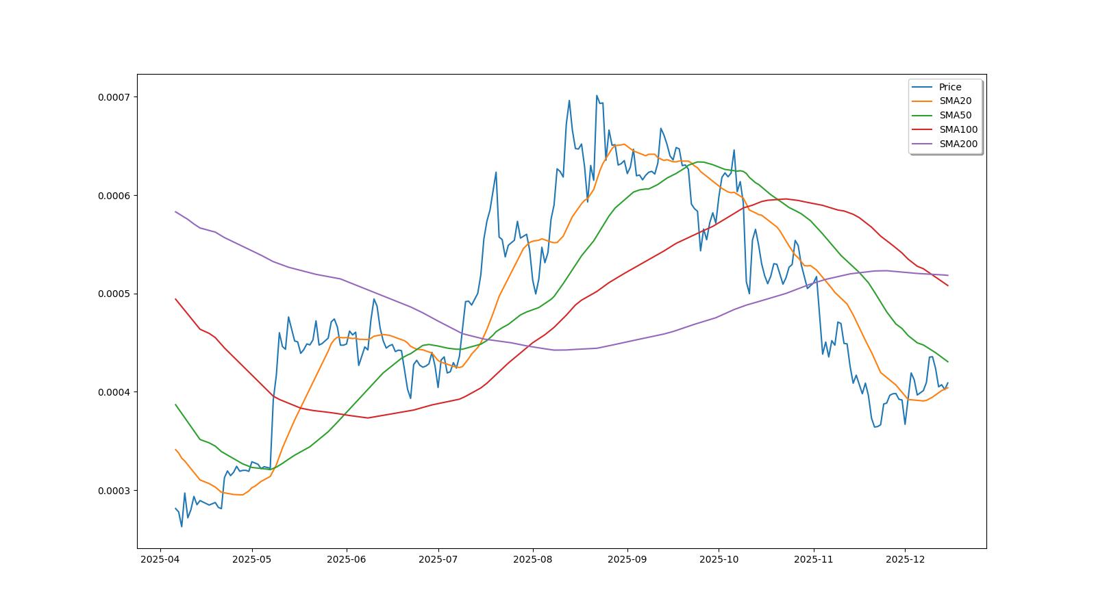 Falcon Nine Simple Moving Averages
