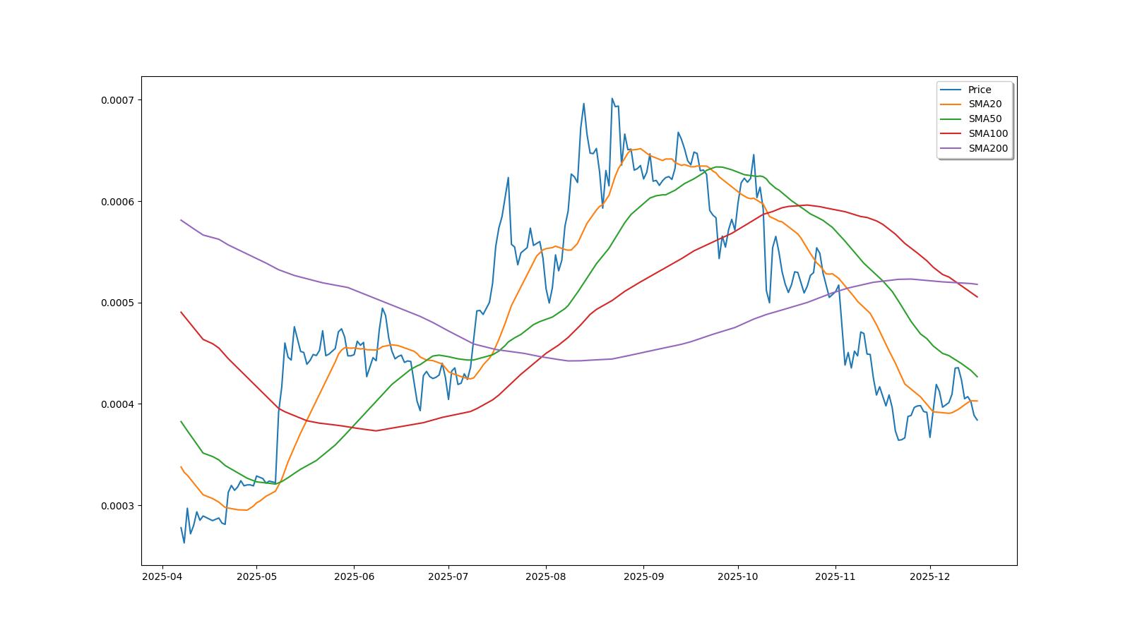 Falcon Nine Simple Moving Averages