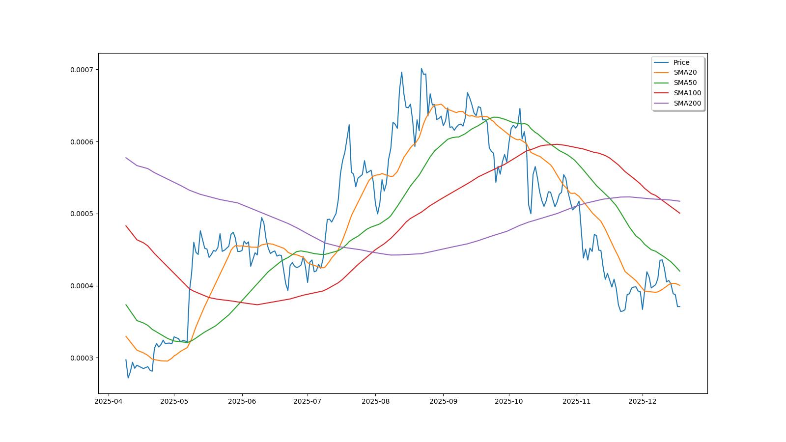 Falcon Nine Simple Moving Averages