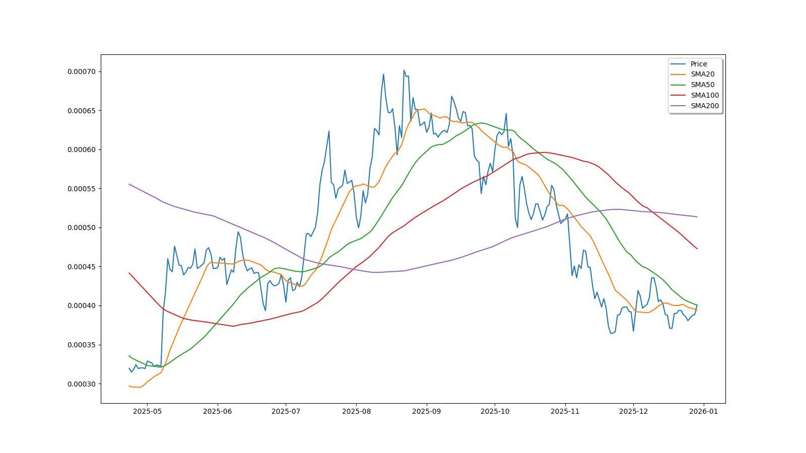 Falcon Nine Simple Moving Averages