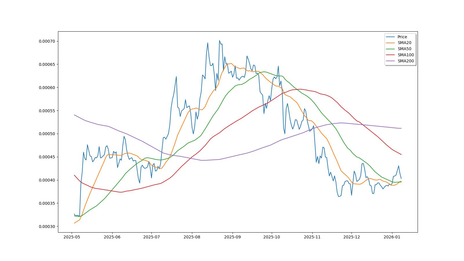 Falcon Nine Simple Moving Averages