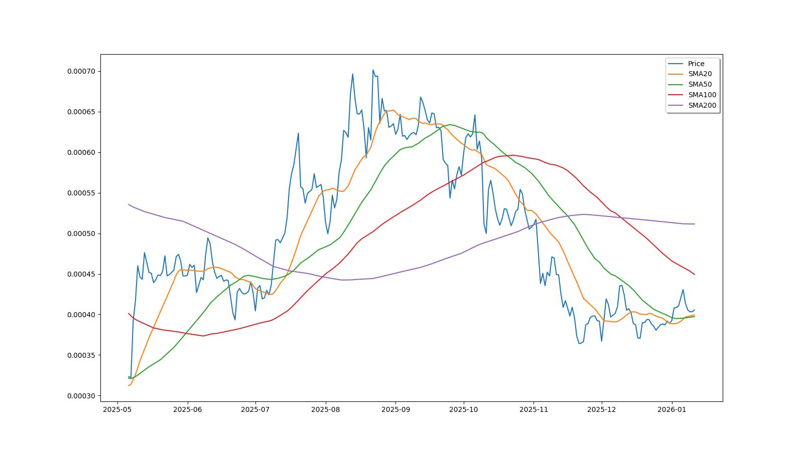 Falcon Nine Simple Moving Averages