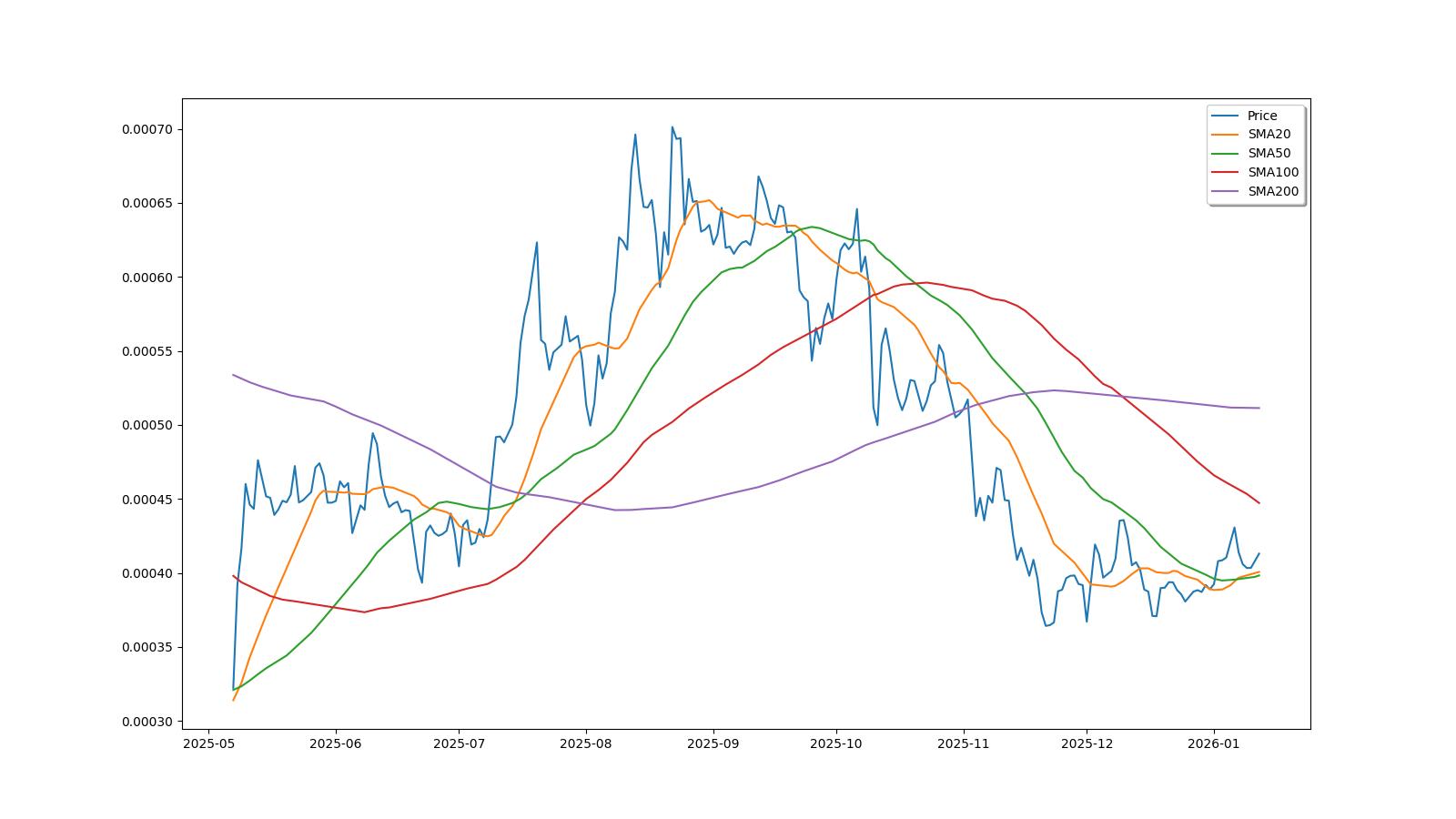 Falcon Nine Simple Moving Averages