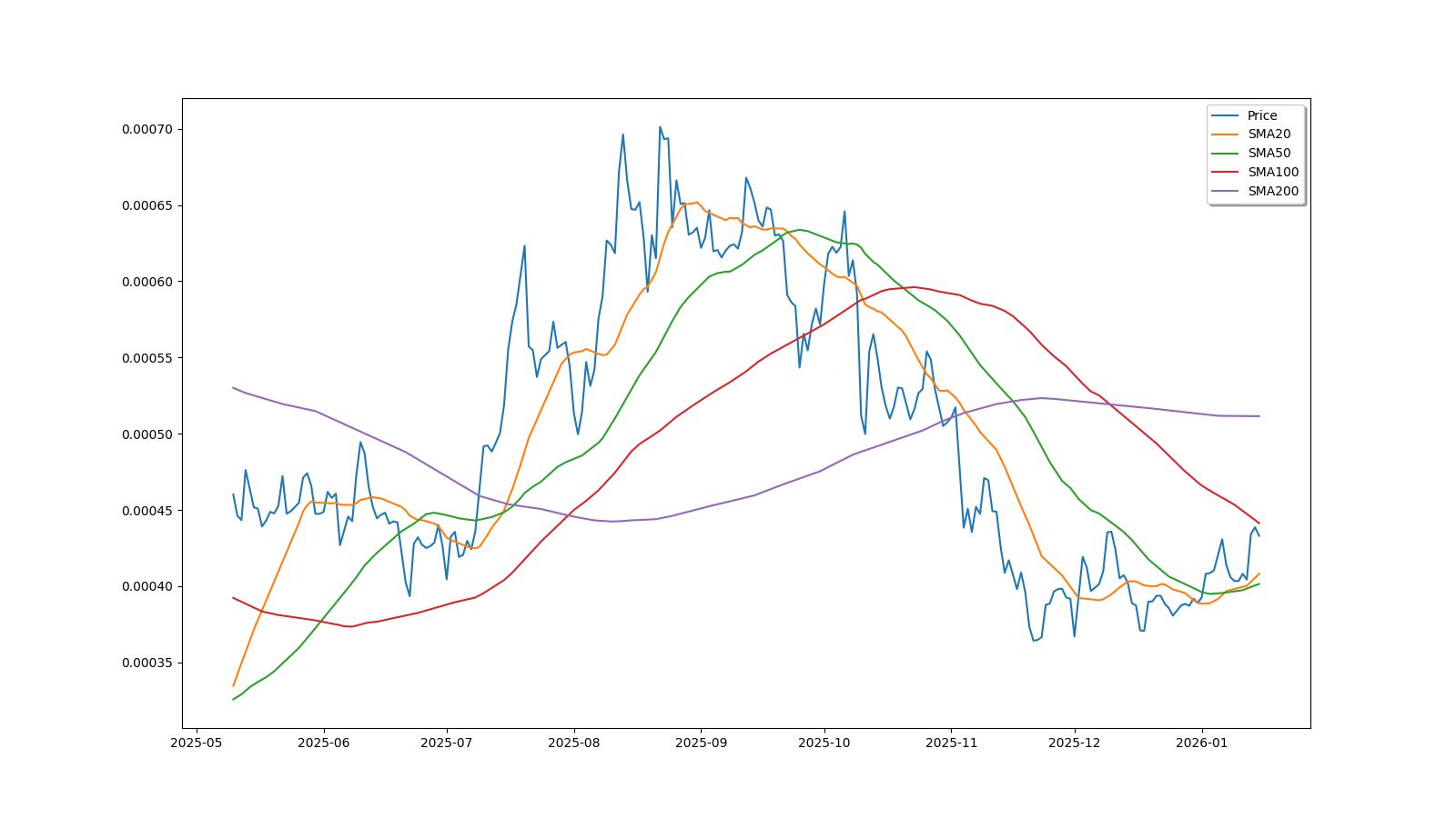 Falcon Nine Simple Moving Averages