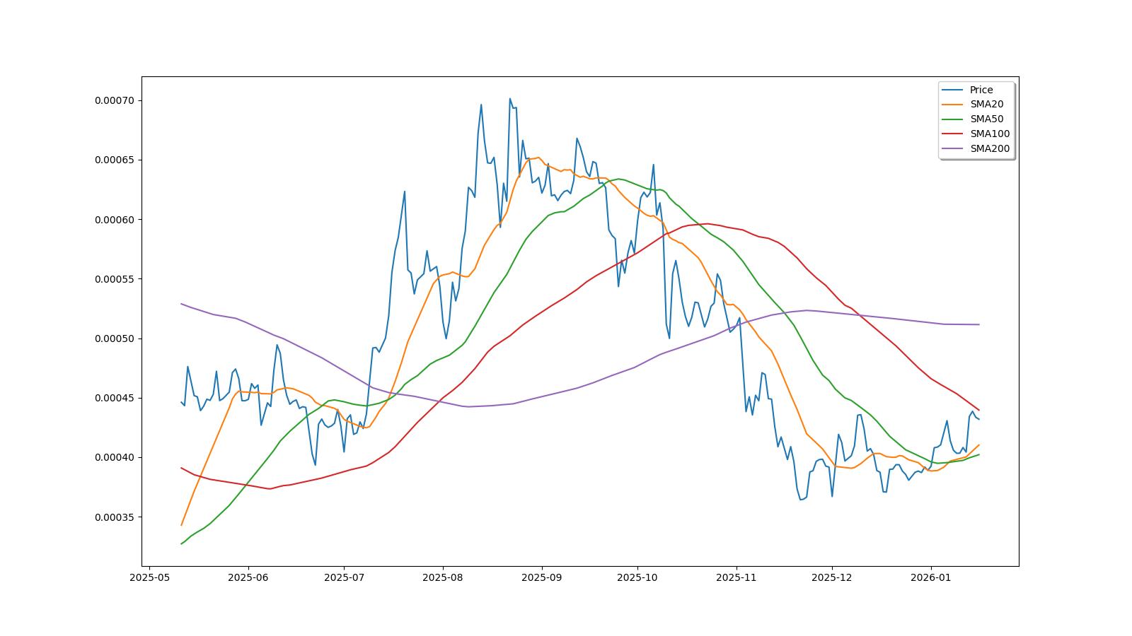 Falcon Nine Simple Moving Averages