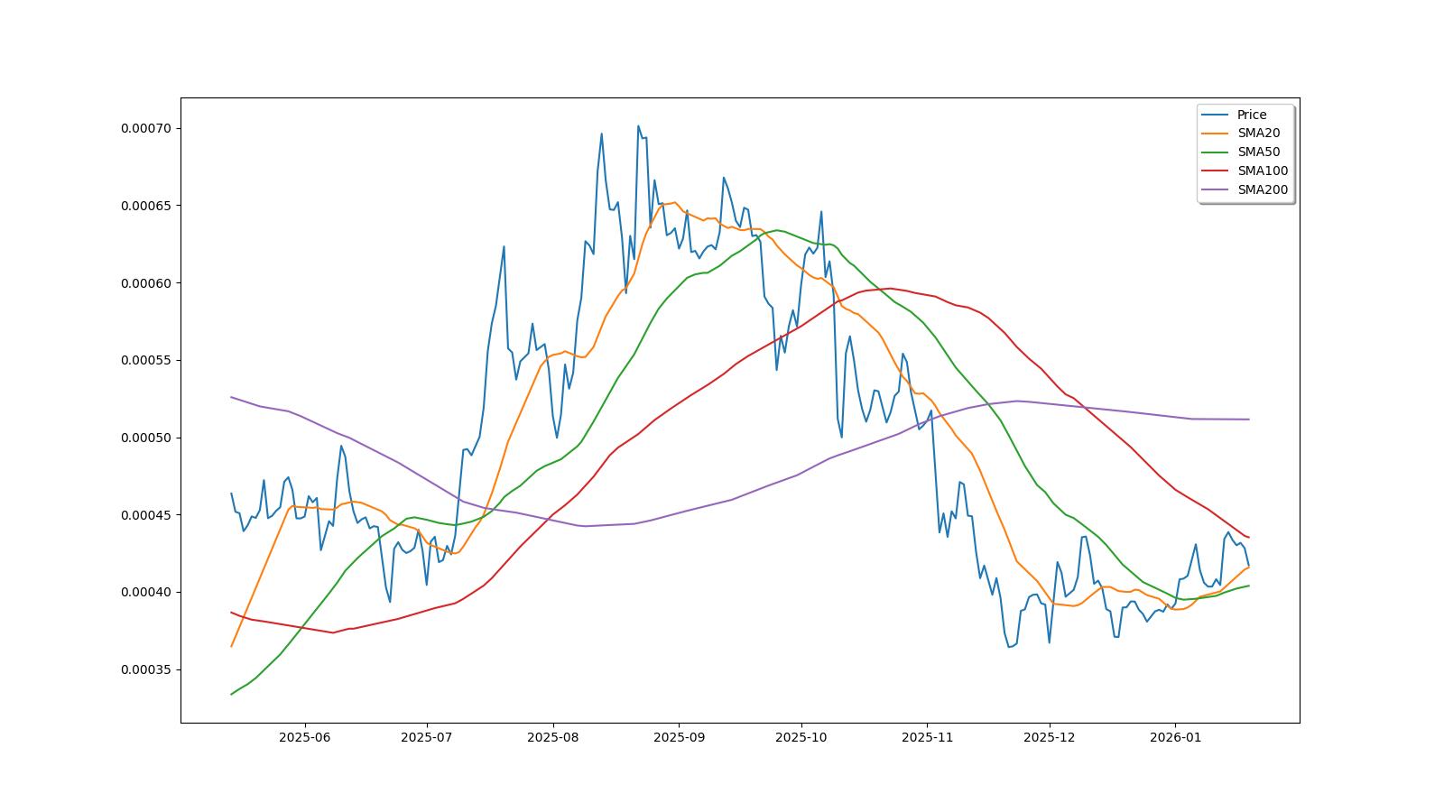 Falcon Nine Simple Moving Averages