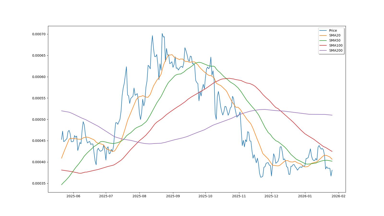 Falcon Nine Simple Moving Averages