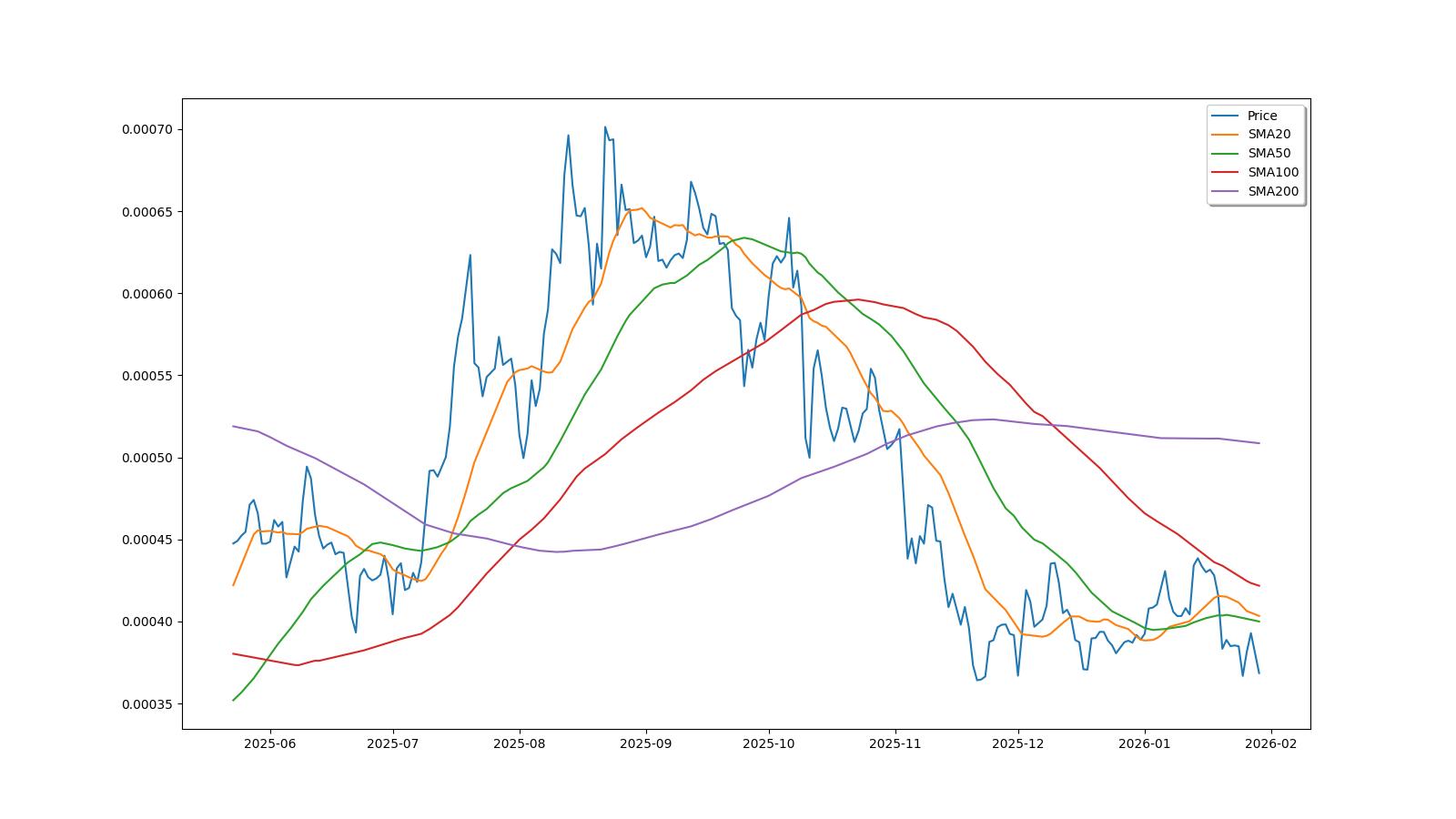 Falcon Nine Simple Moving Averages