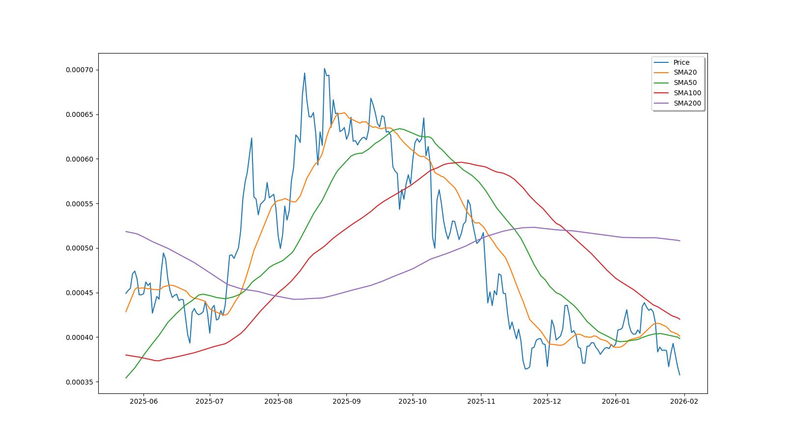 Falcon Nine Simple Moving Averages