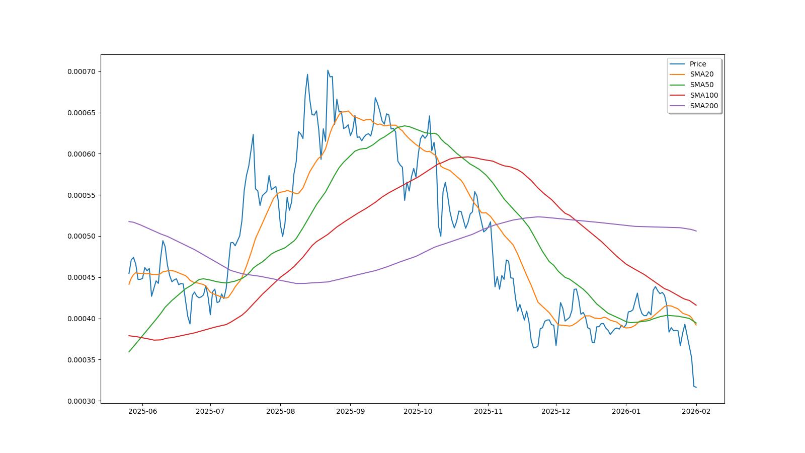 Falcon Nine Simple Moving Averages