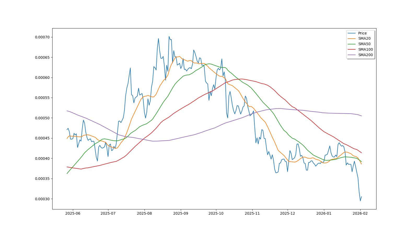 Falcon Nine Simple Moving Averages