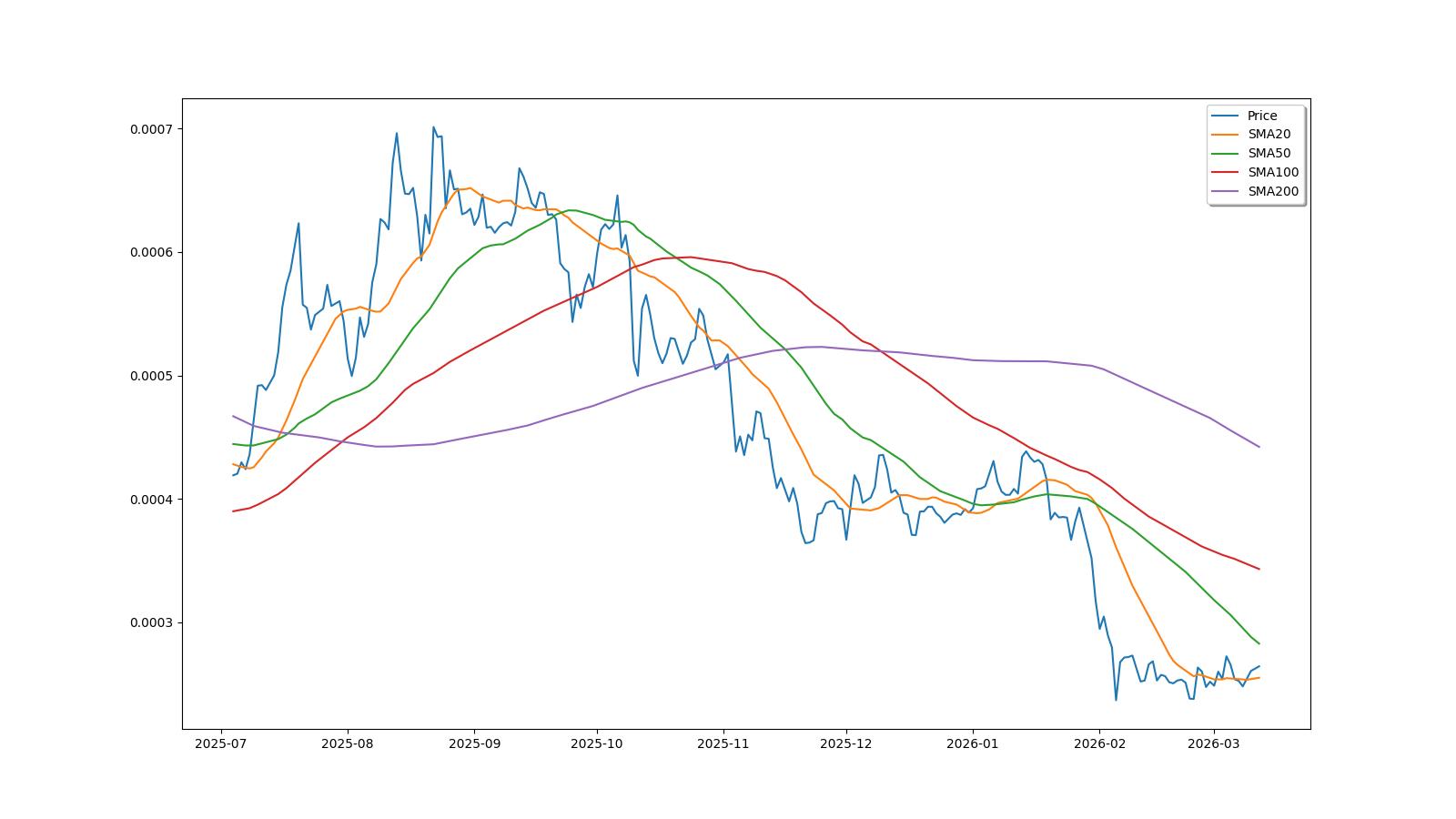 Falcon Nine Simple Moving Averages