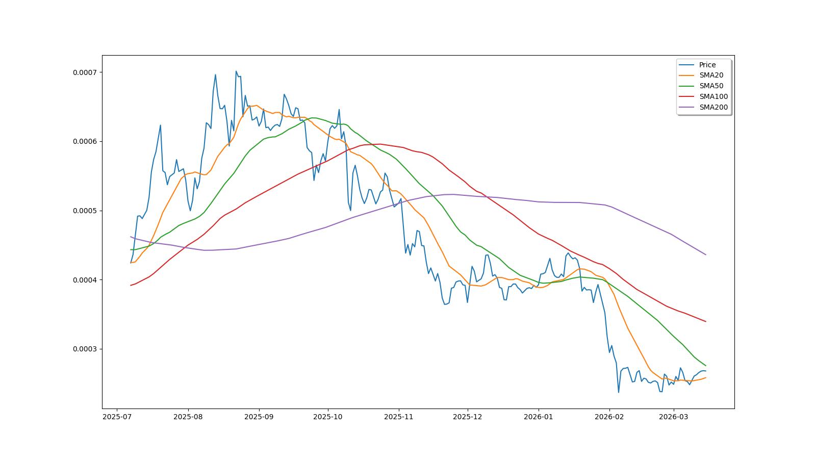 Falcon Nine Simple Moving Averages