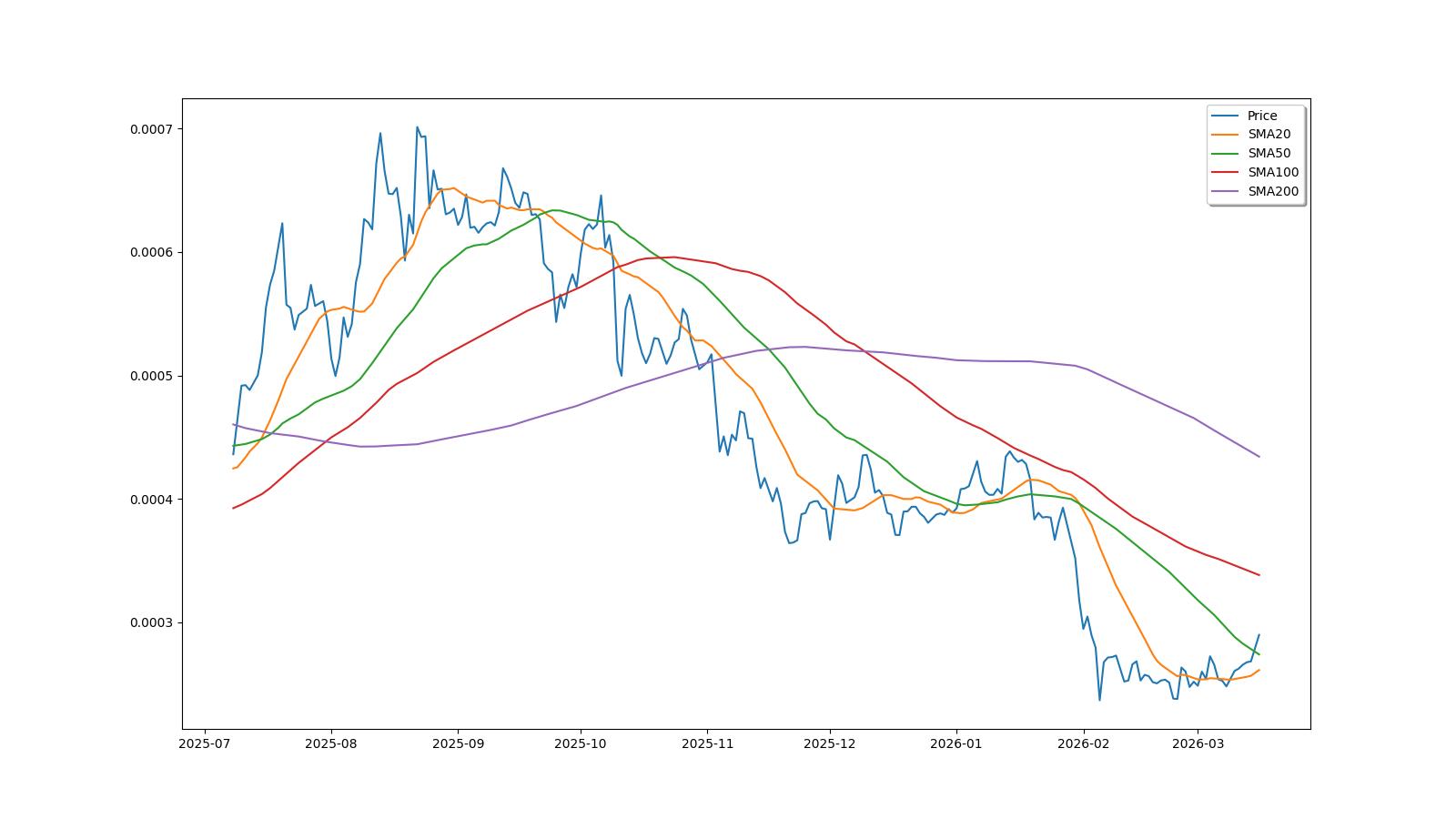 Falcon Nine Simple Moving Averages