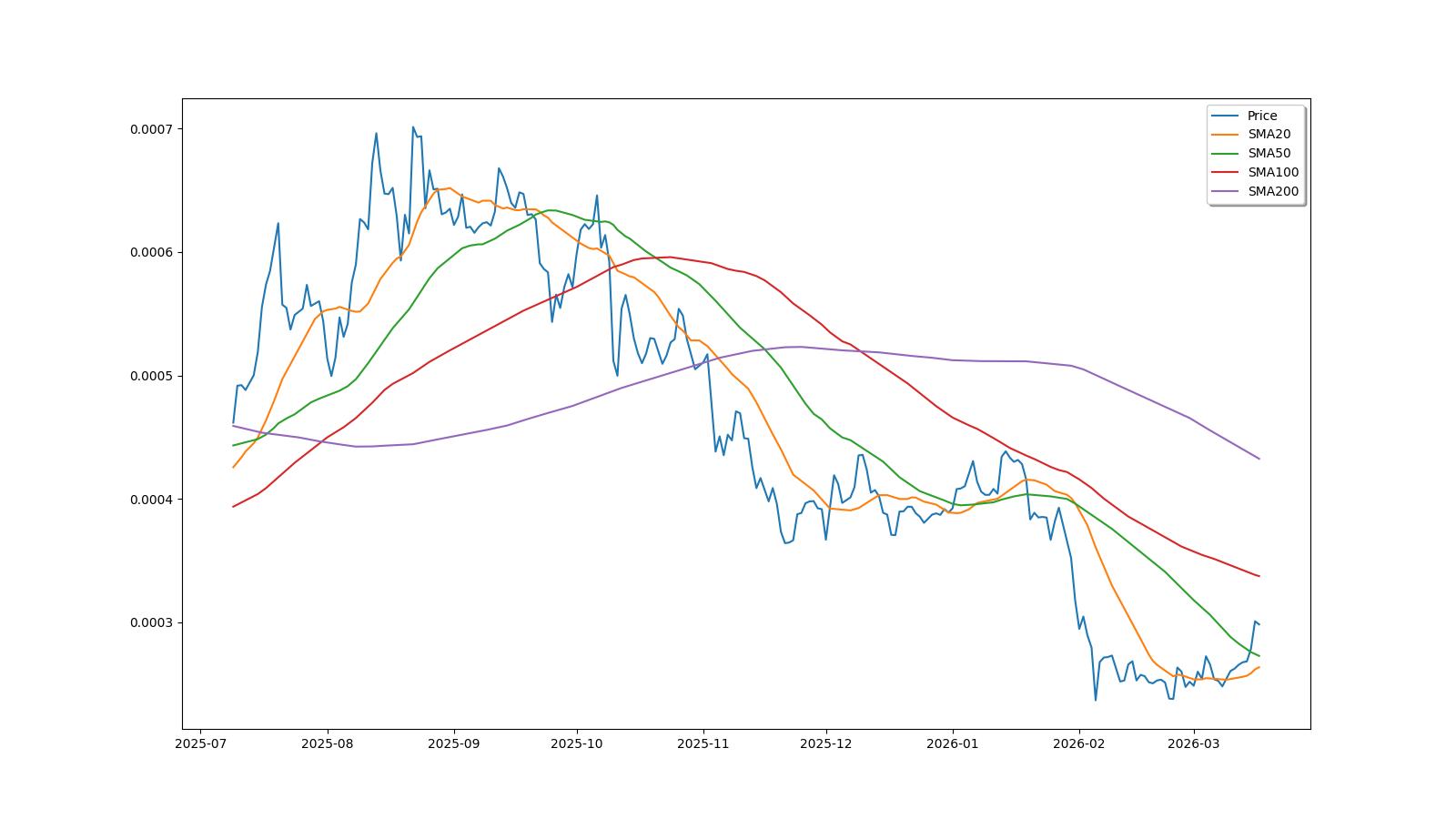 Falcon Nine Simple Moving Averages