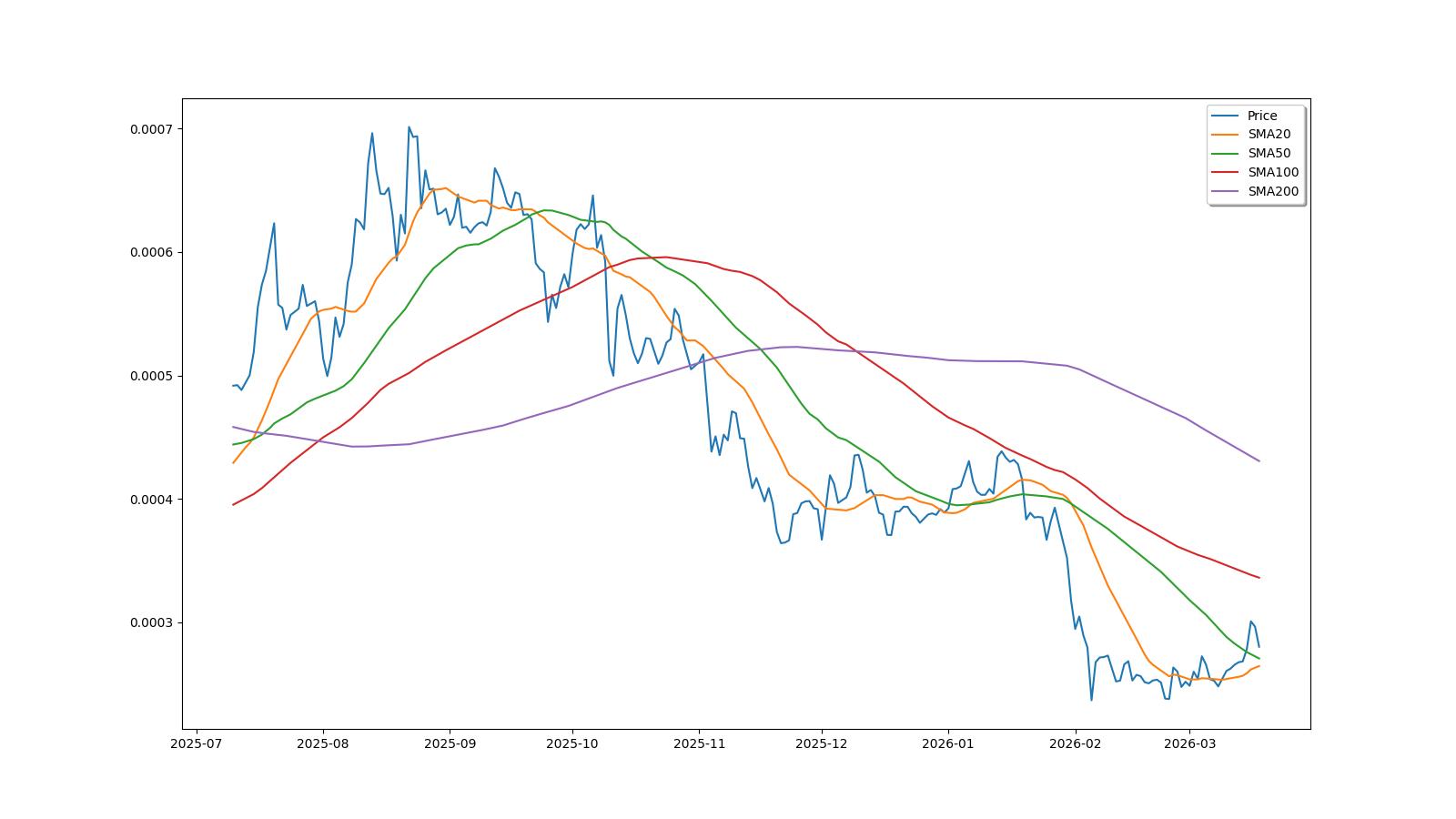 Falcon Nine Simple Moving Averages