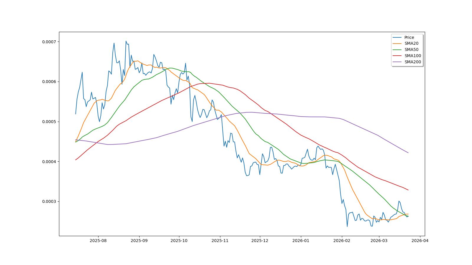 Falcon Nine Simple Moving Averages