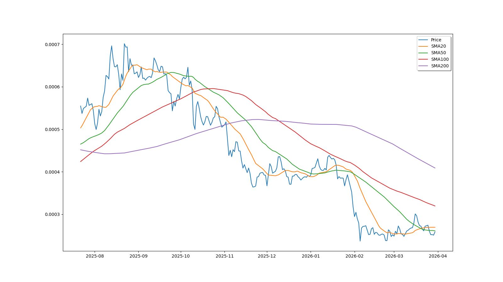 Falcon Nine Simple Moving Averages