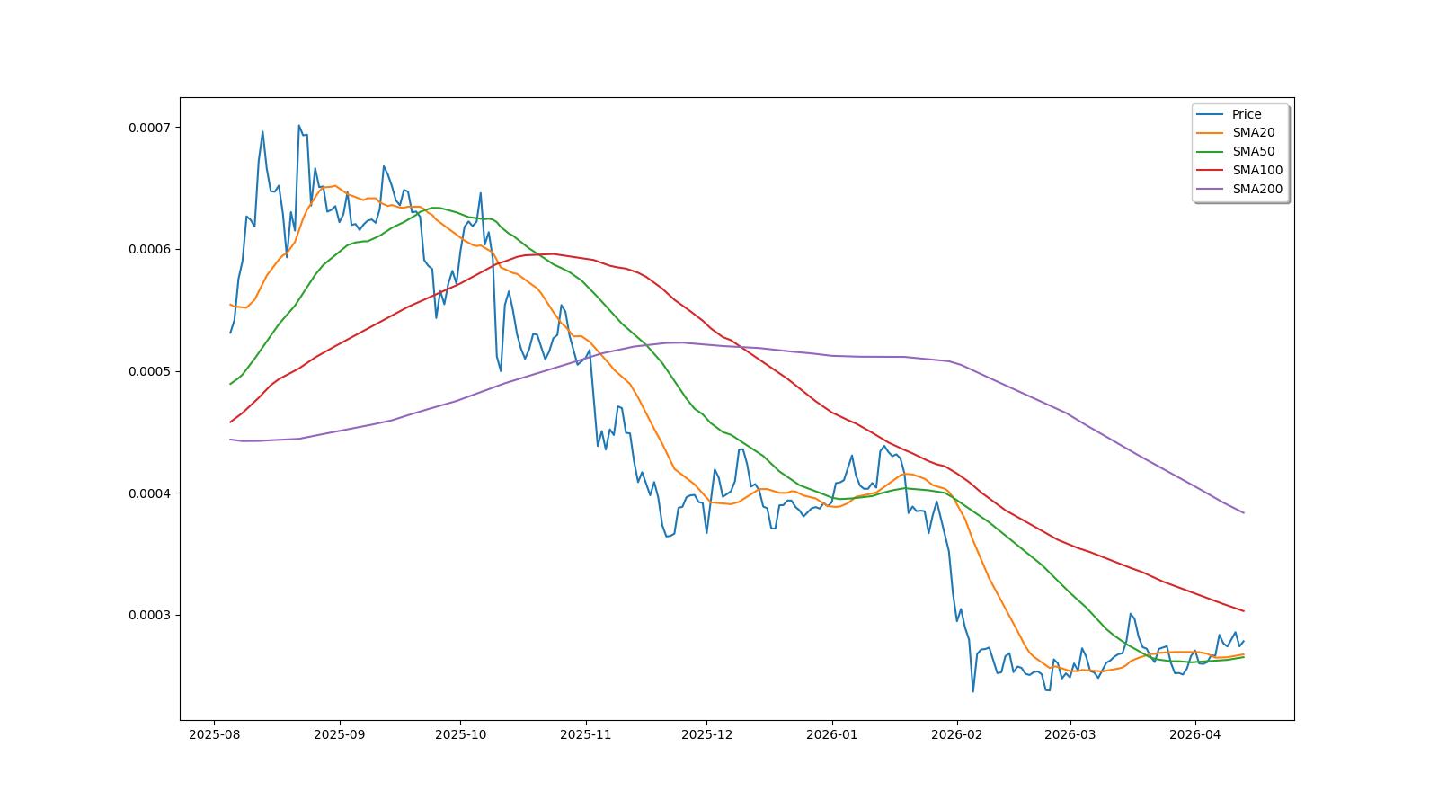 Falcon Nine Simple Moving Averages