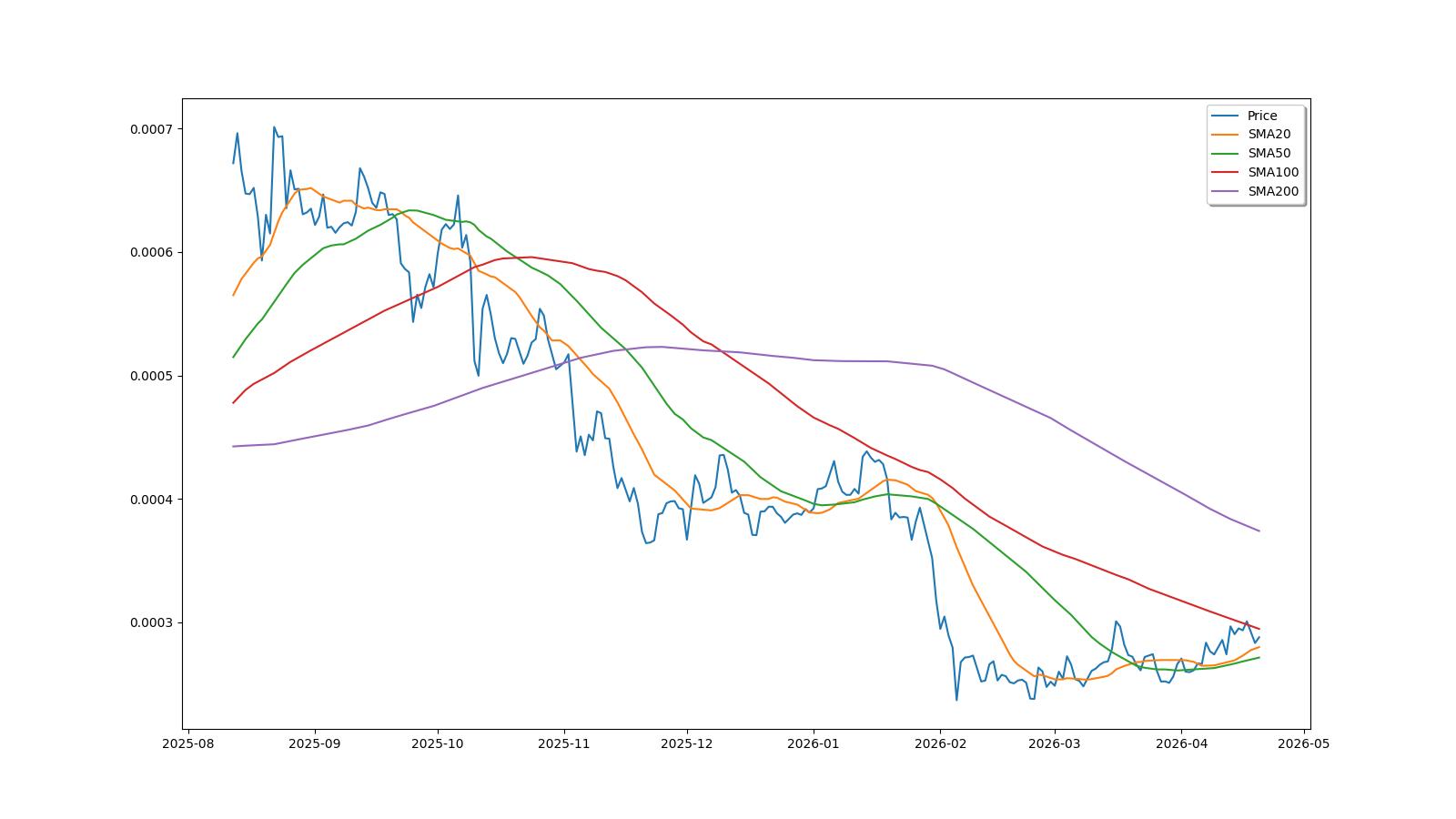 Falcon Nine Simple Moving Averages