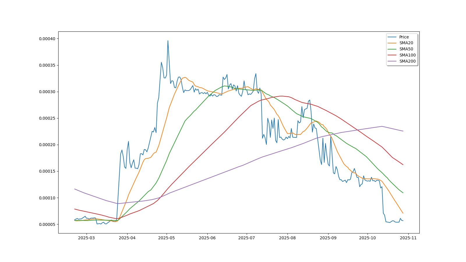 Falcon Swaps Simple Moving Averages