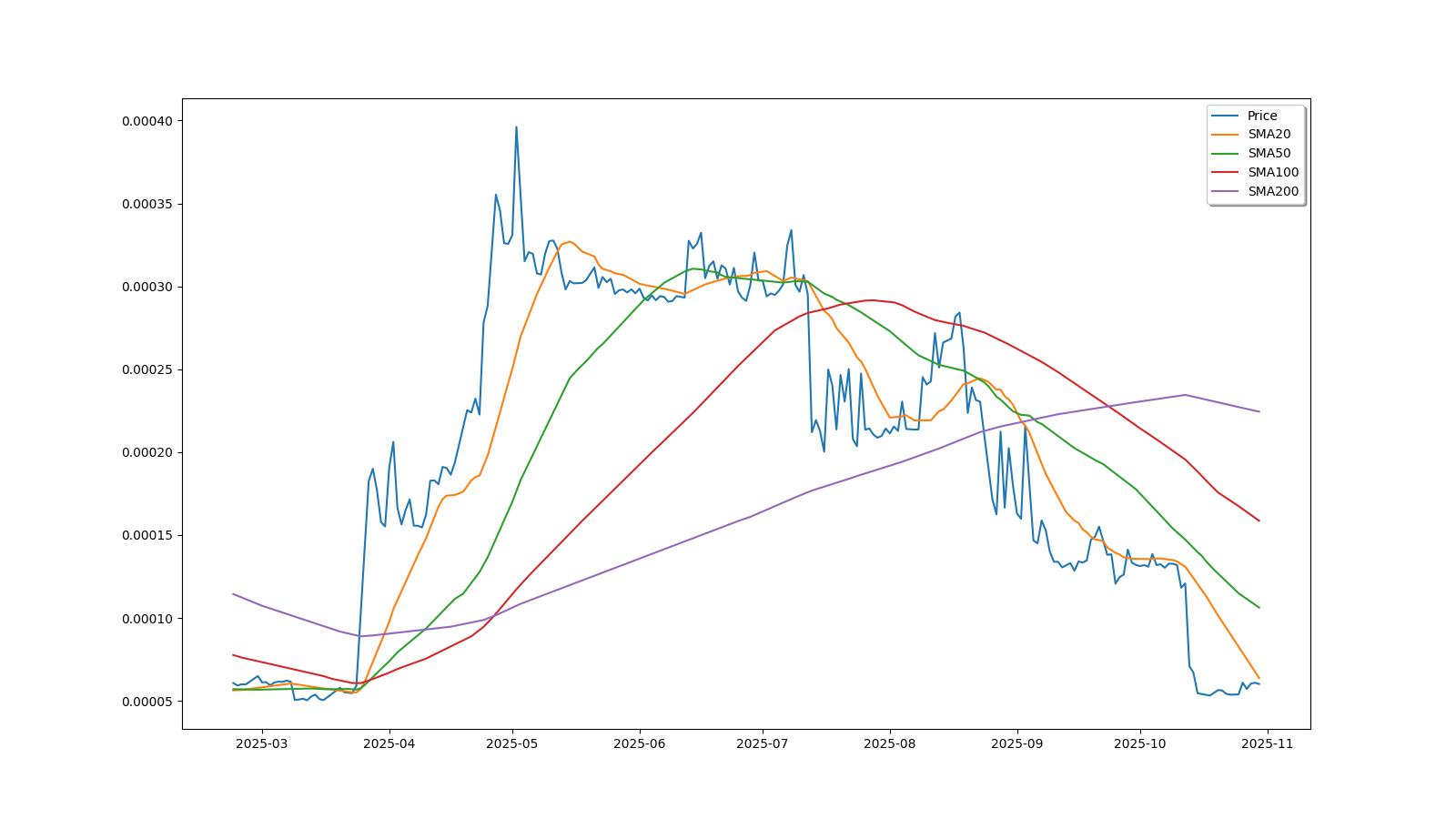 Falcon Swaps Simple Moving Averages