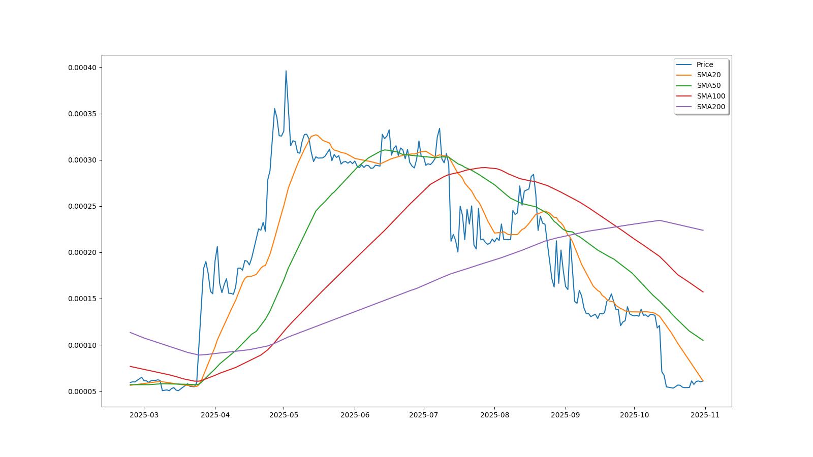 Falcon Swaps Simple Moving Averages