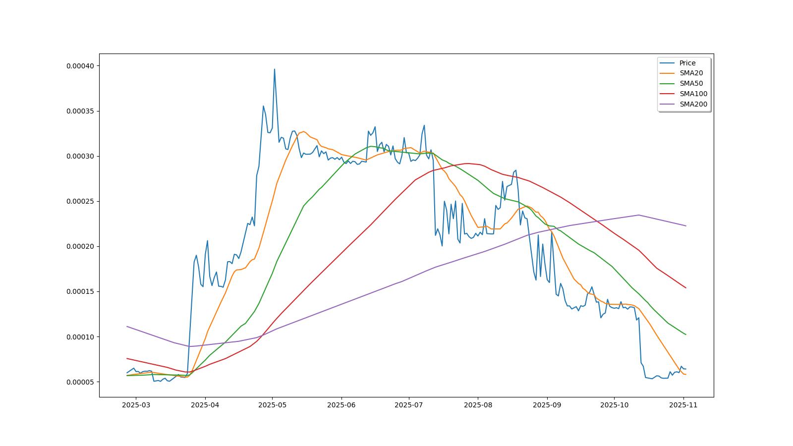 Falcon Swaps Simple Moving Averages