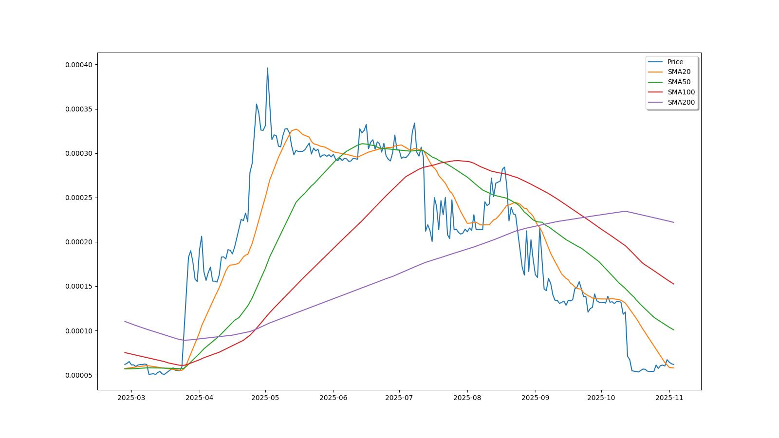 Falcon Swaps Simple Moving Averages