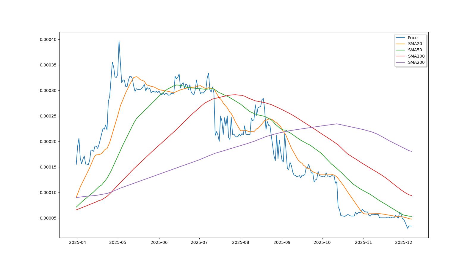 Falcon Swaps Simple Moving Averages
