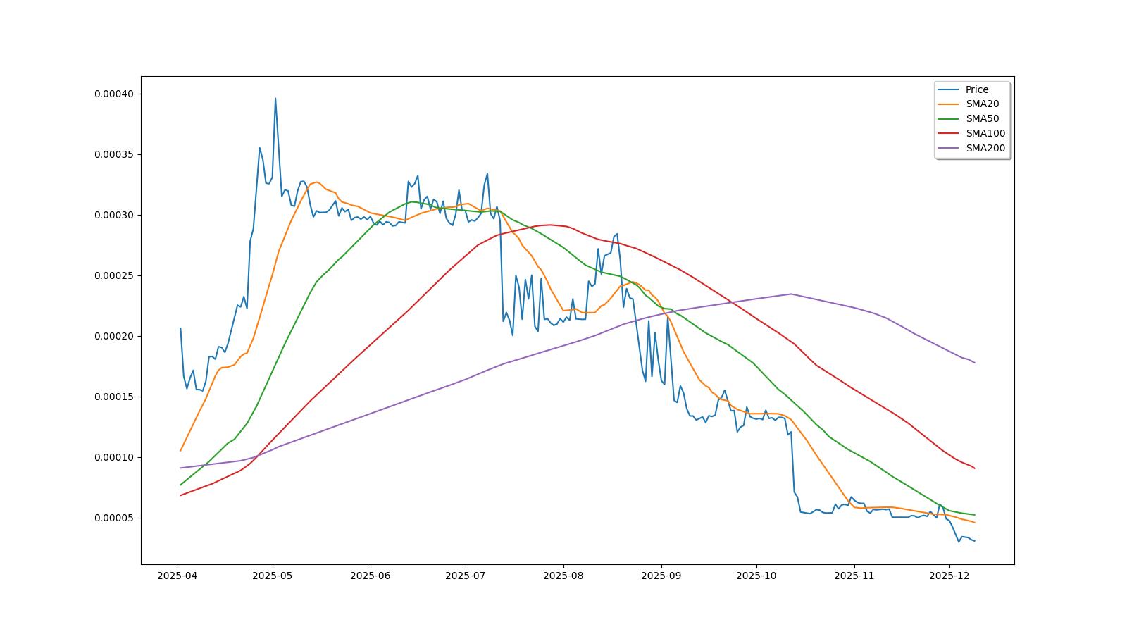 Falcon Swaps Simple Moving Averages