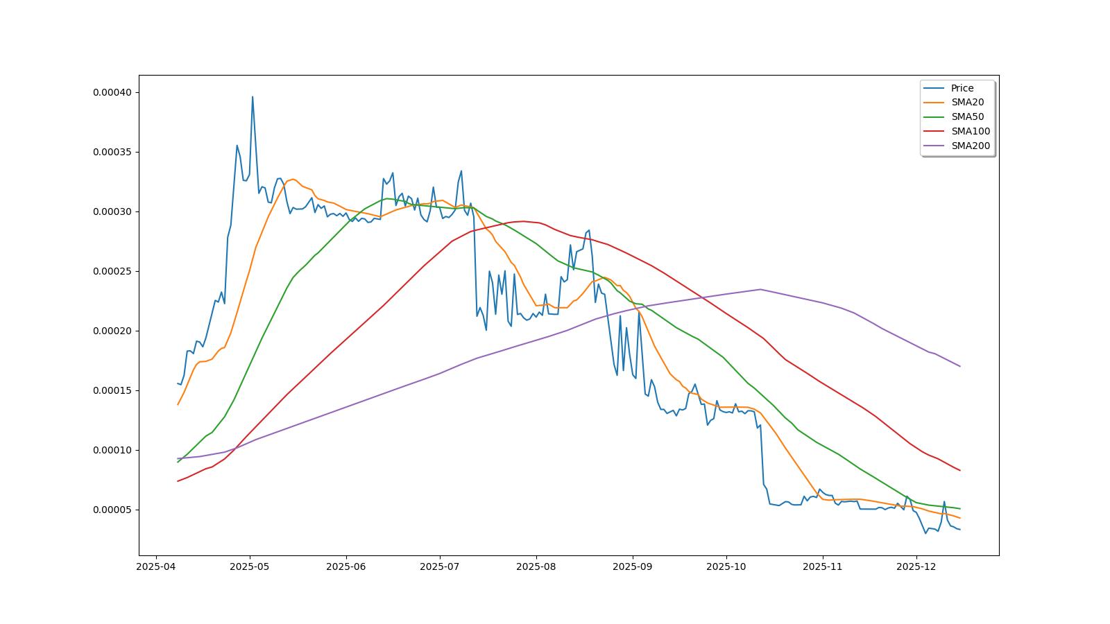 Falcon Swaps Simple Moving Averages