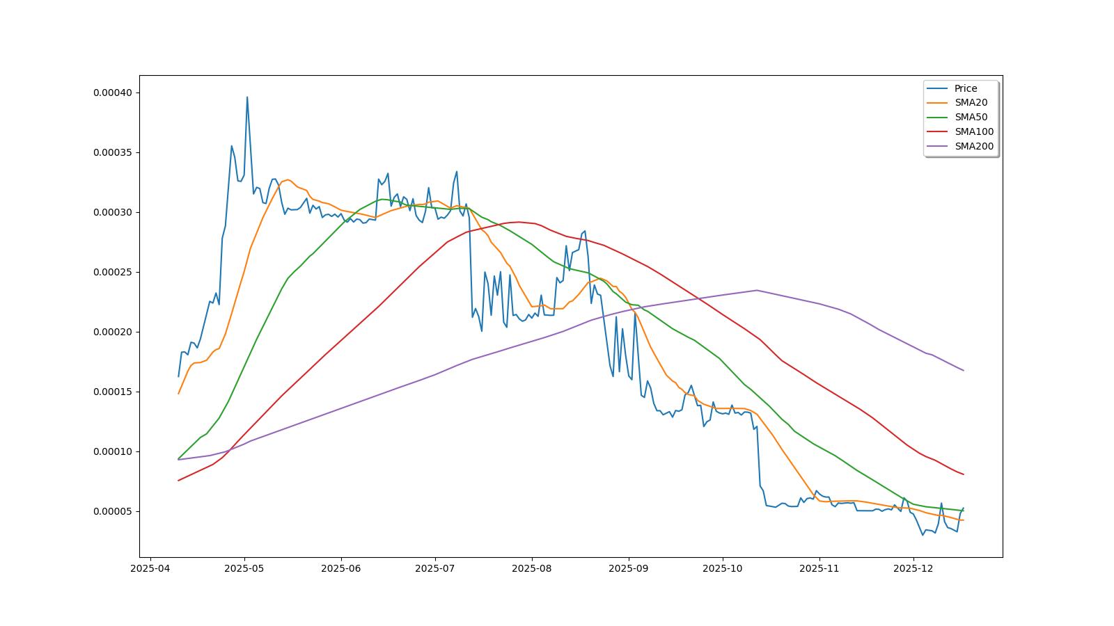 Falcon Swaps Simple Moving Averages