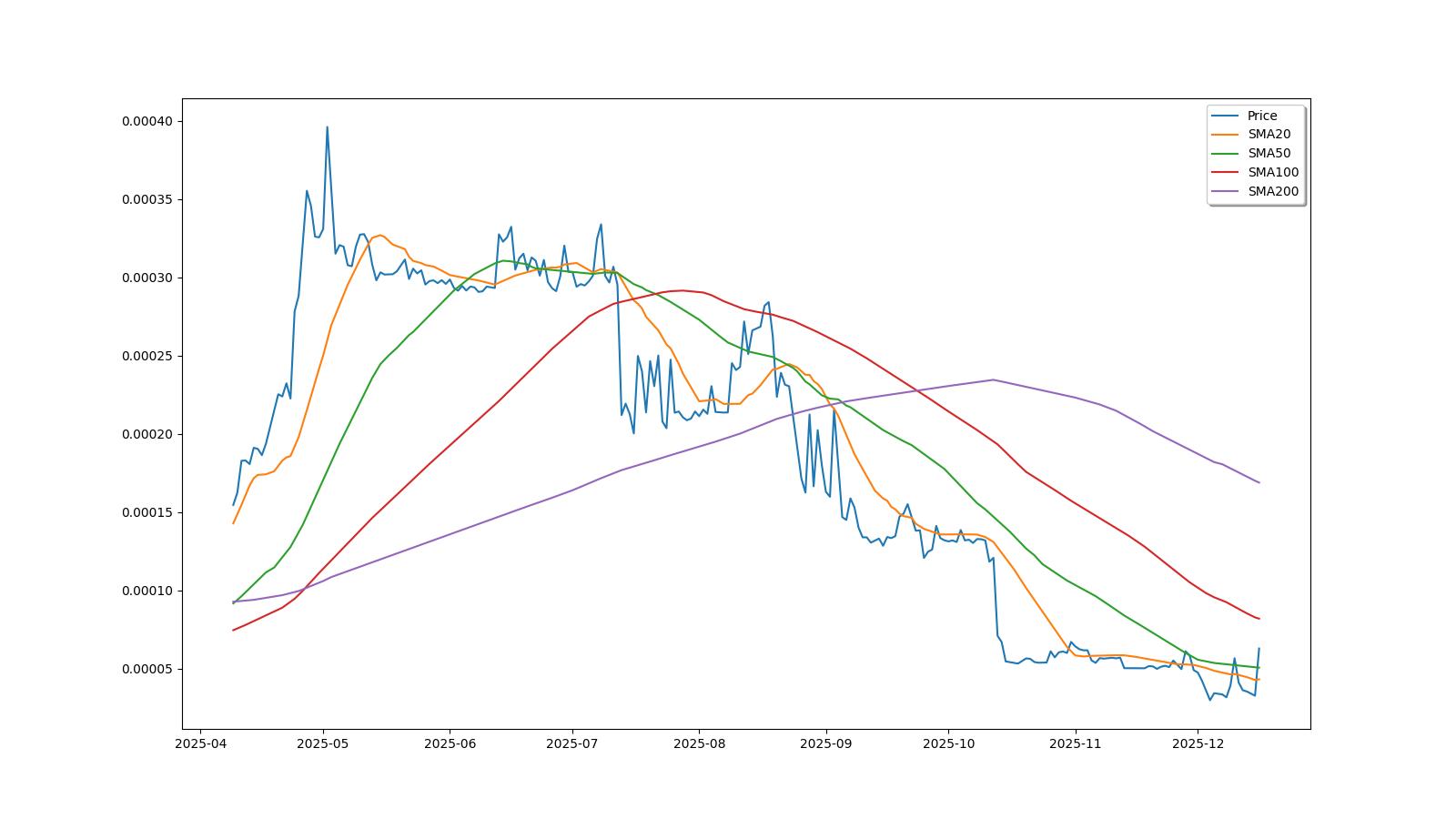 Falcon Swaps Simple Moving Averages