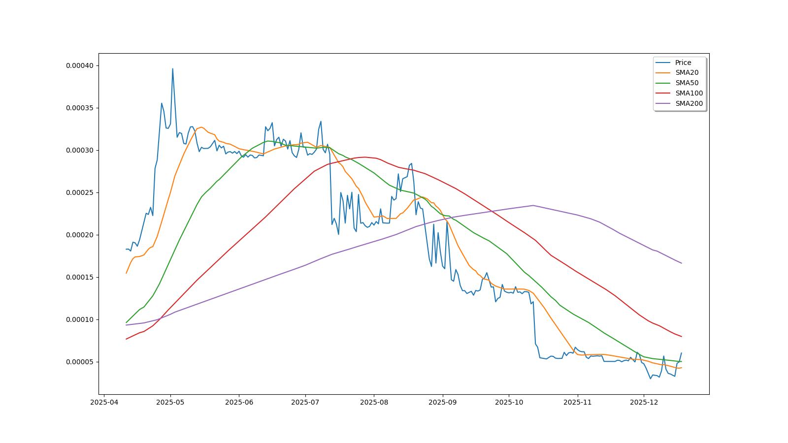 Falcon Swaps Simple Moving Averages