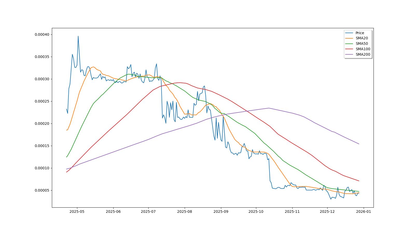 Falcon Swaps Simple Moving Averages