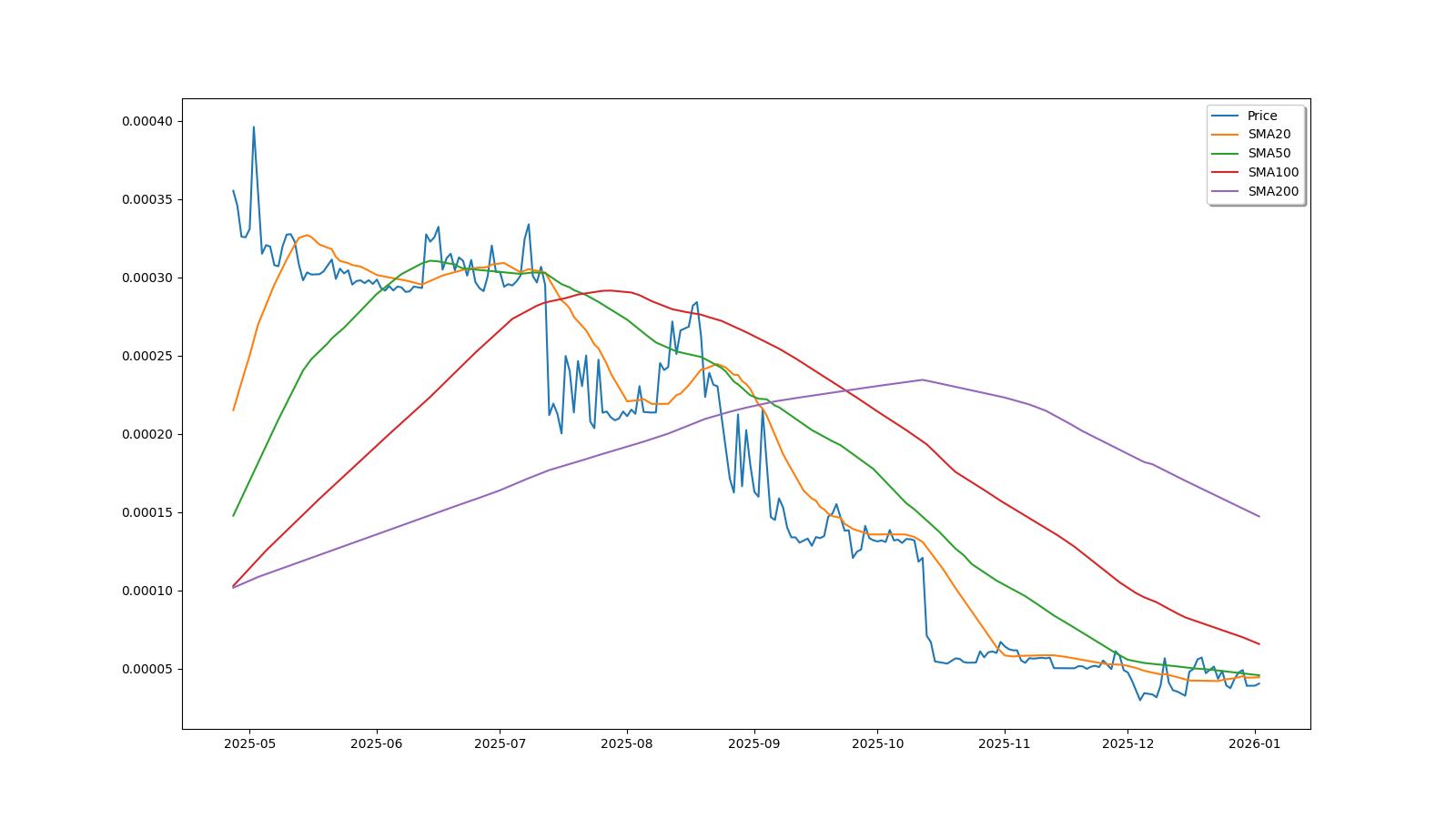 Falcon Swaps Simple Moving Averages