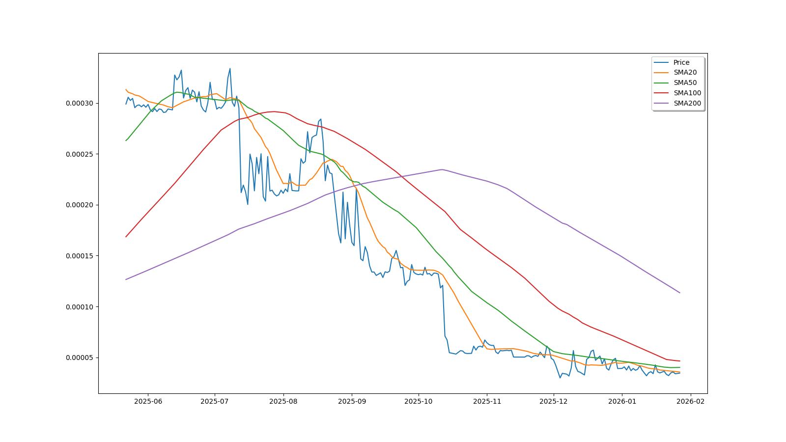 Falcon Swaps Simple Moving Averages