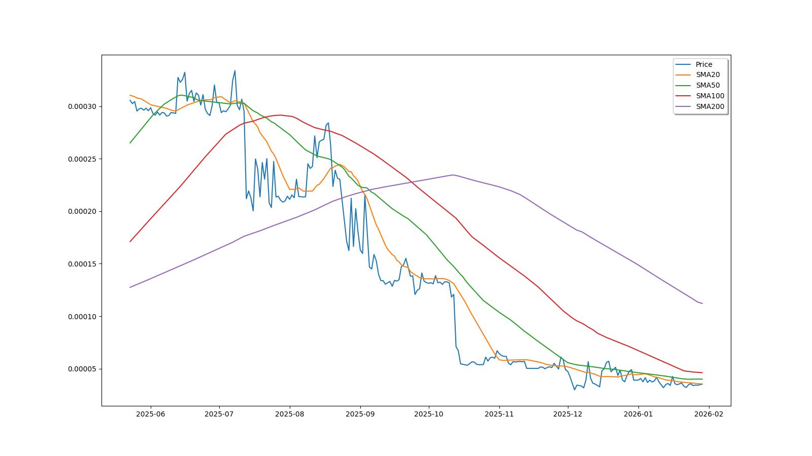 Falcon Swaps Simple Moving Averages