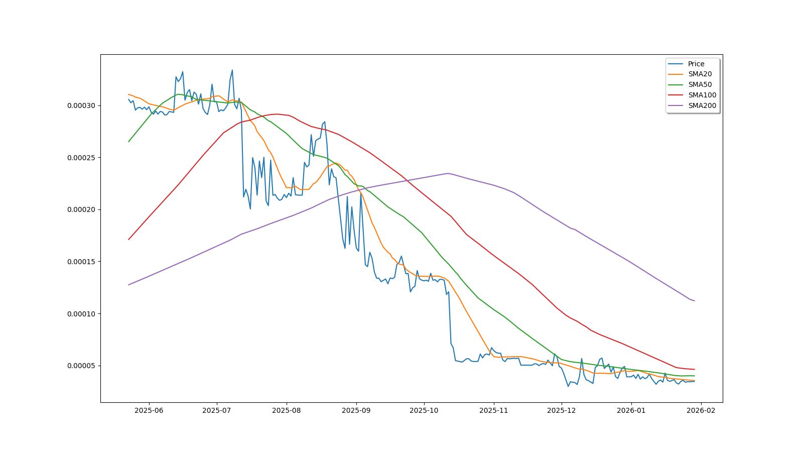 Falcon Swaps Simple Moving Averages