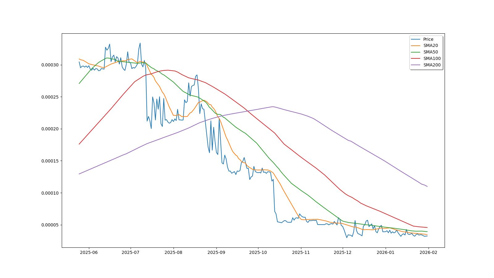 Falcon Swaps Simple Moving Averages