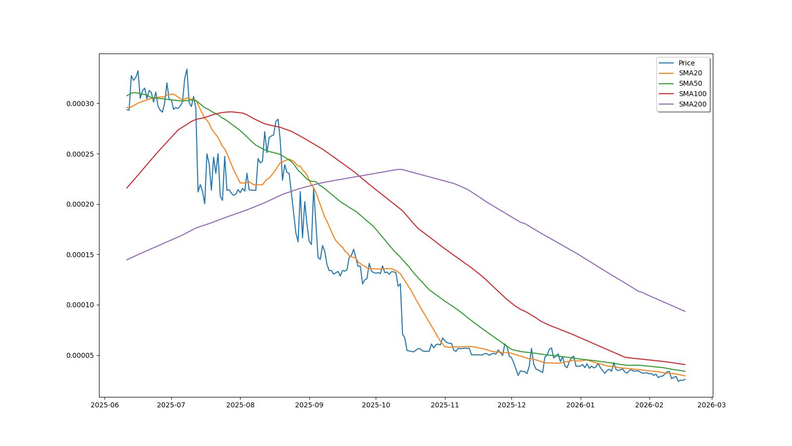 Falcon Swaps Simple Moving Averages