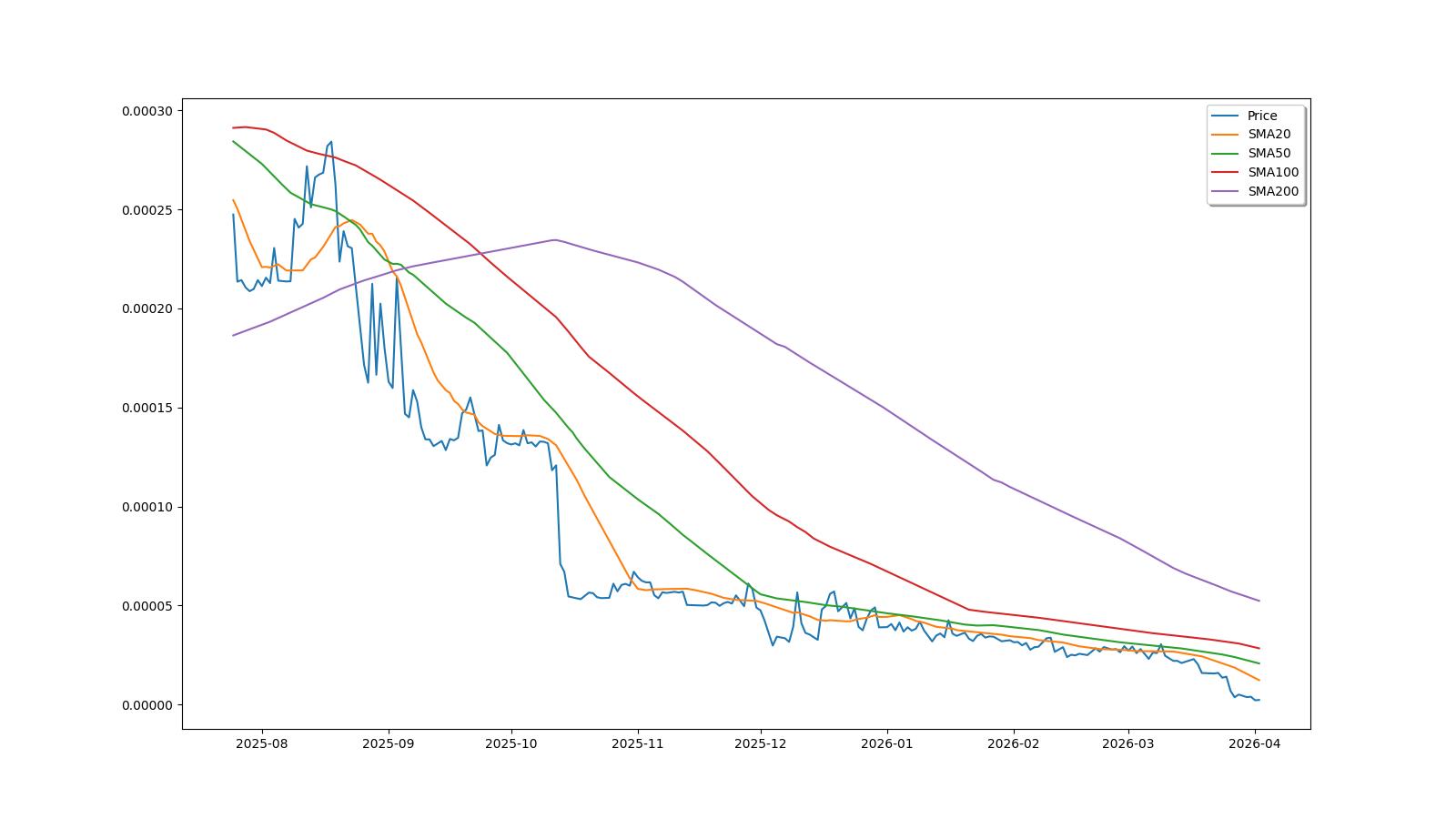 Falcon Swaps Simple Moving Averages